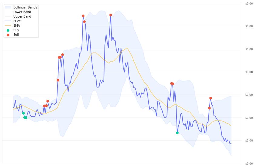 Chihuahua Chain MACD