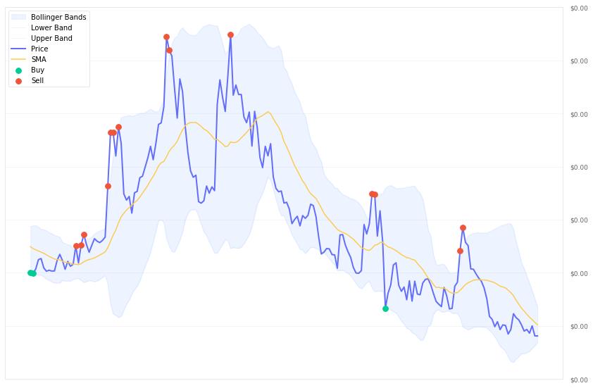 Chihuahua Chain MACD
