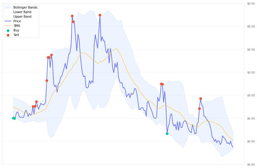 Chihuahua Chain MACD