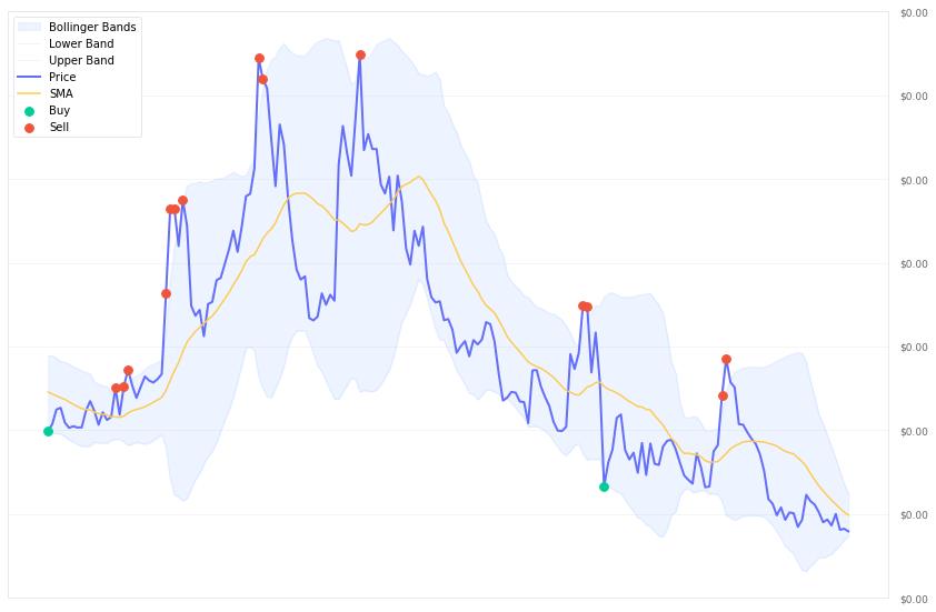 Chihuahua Chain MACD