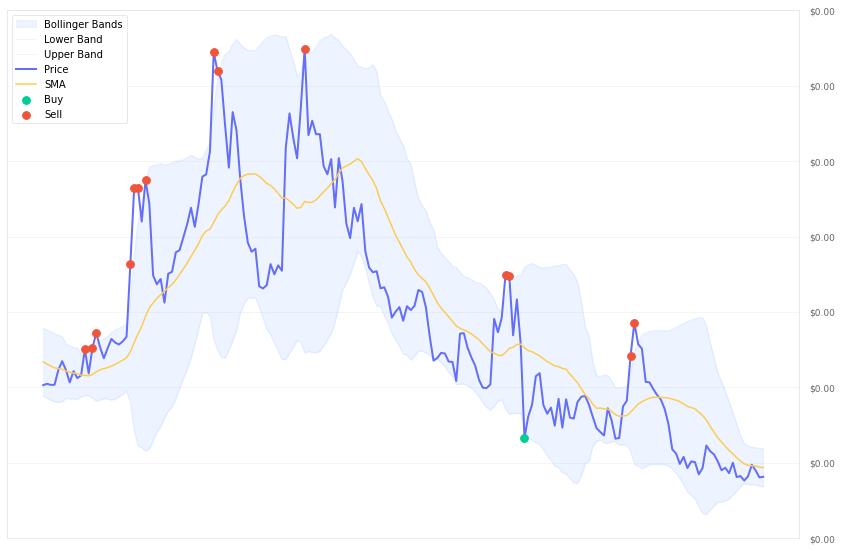 Chihuahua Chain MACD