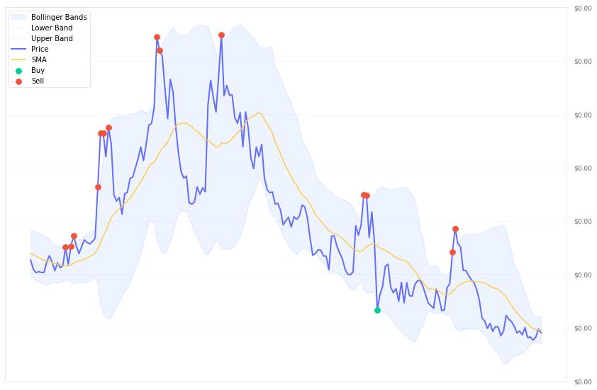 Chihuahua Chain MACD