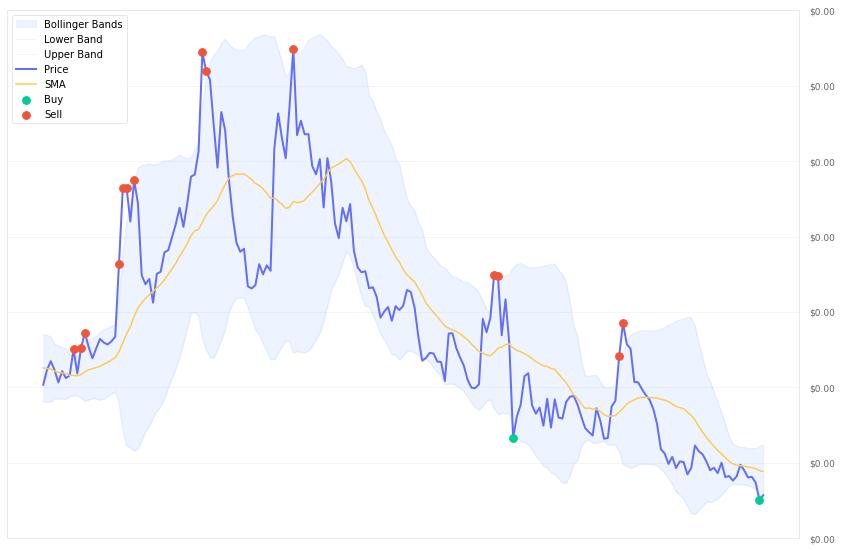 Chihuahua Chain Bollinger Bands