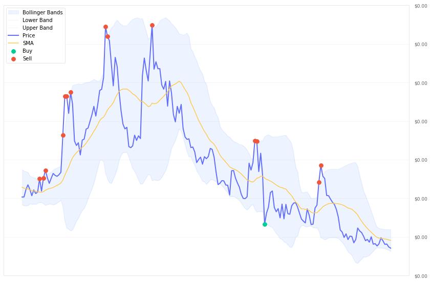 Chihuahua Chain MACD