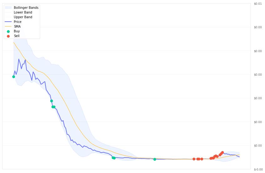 Chihuahua Chain Bollinger Bands