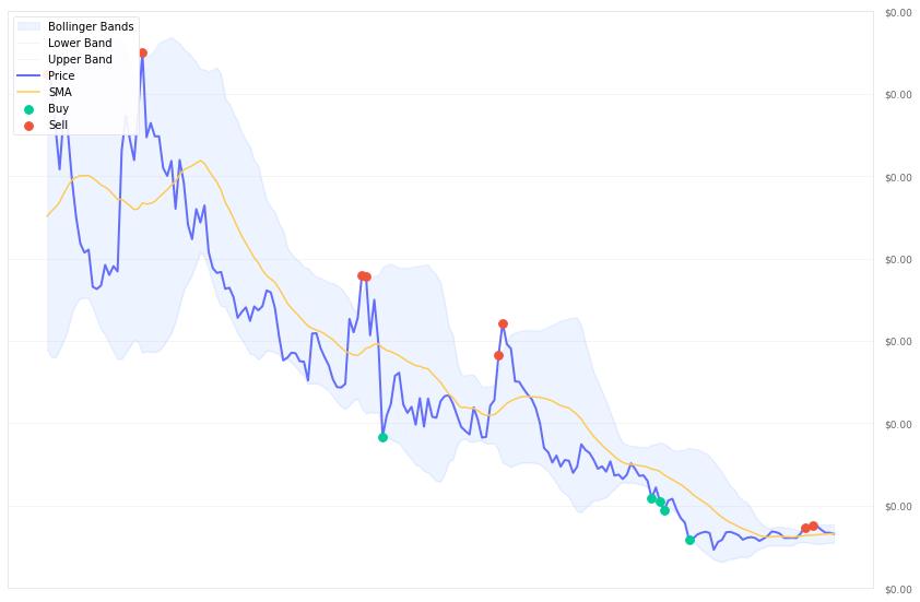 Chihuahua Chain Bollinger Bands