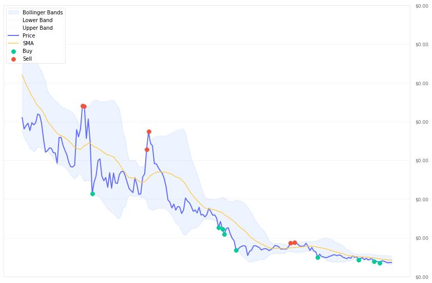 Chihuahua Chain Bollinger Bands