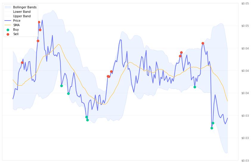 Chiliz Bollinger Bands