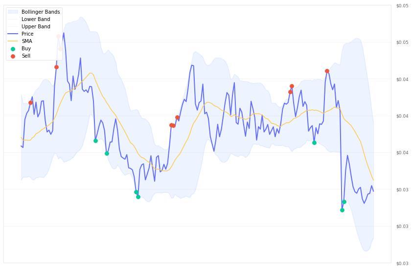 Chiliz Bollinger Bands