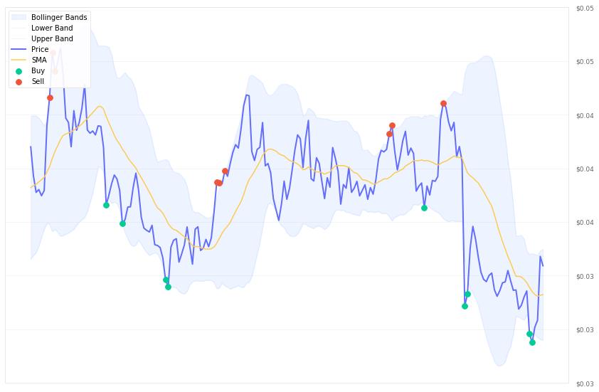 Chiliz Bollinger Bands
