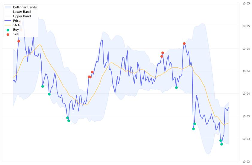 Chiliz Bollinger Bands