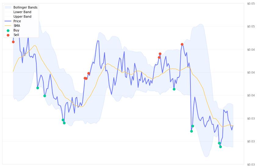 Chiliz Bollinger Bands