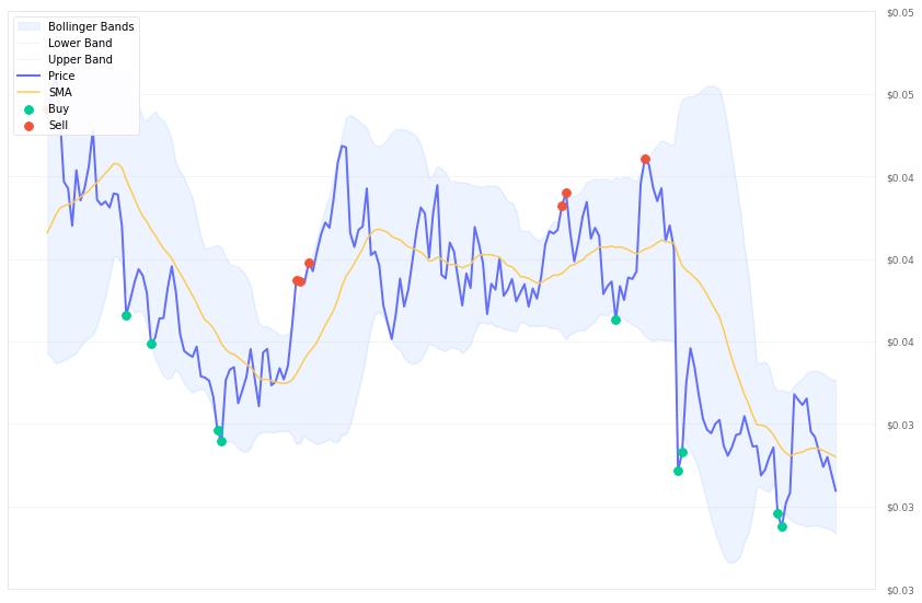 Chiliz Bollinger Bands