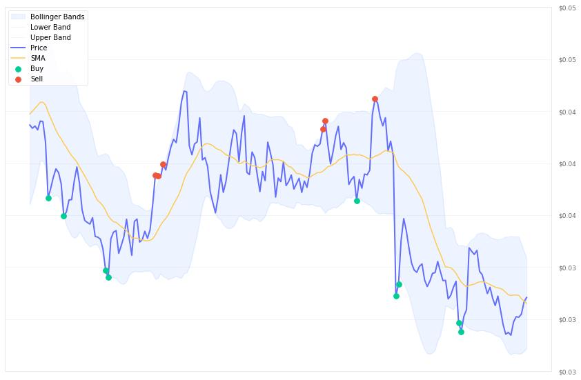 Chiliz Bollinger Bands