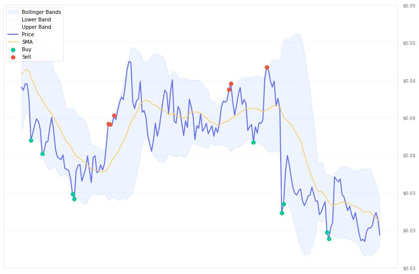 Chiliz Bollinger Bands