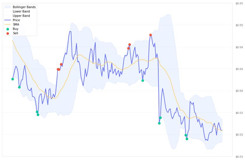 Chiliz Bollinger Bands