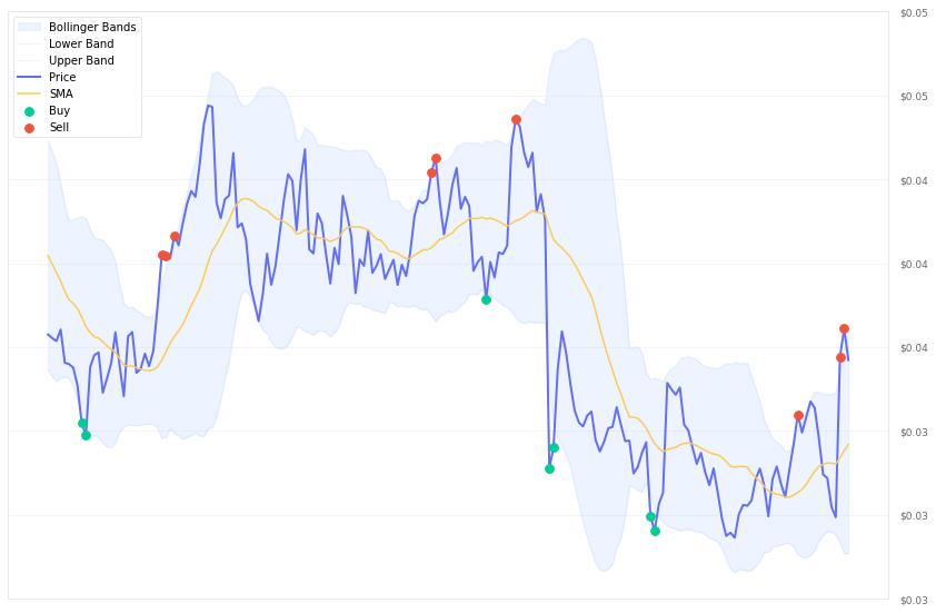 Chiliz Bollinger Bands