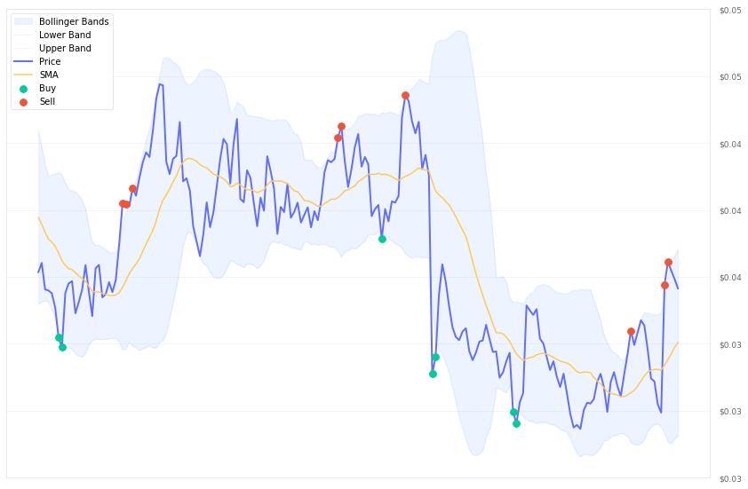 Chiliz Полосы Боллинджера