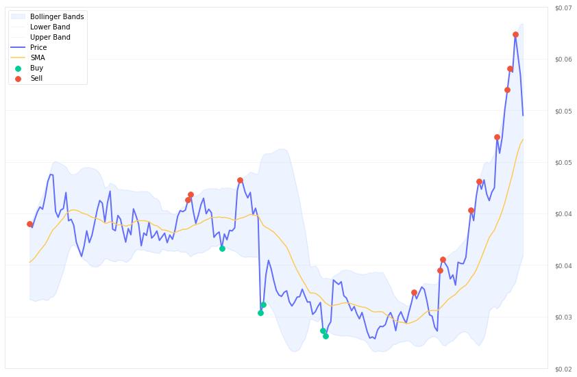 Chiliz Bollinger Bands