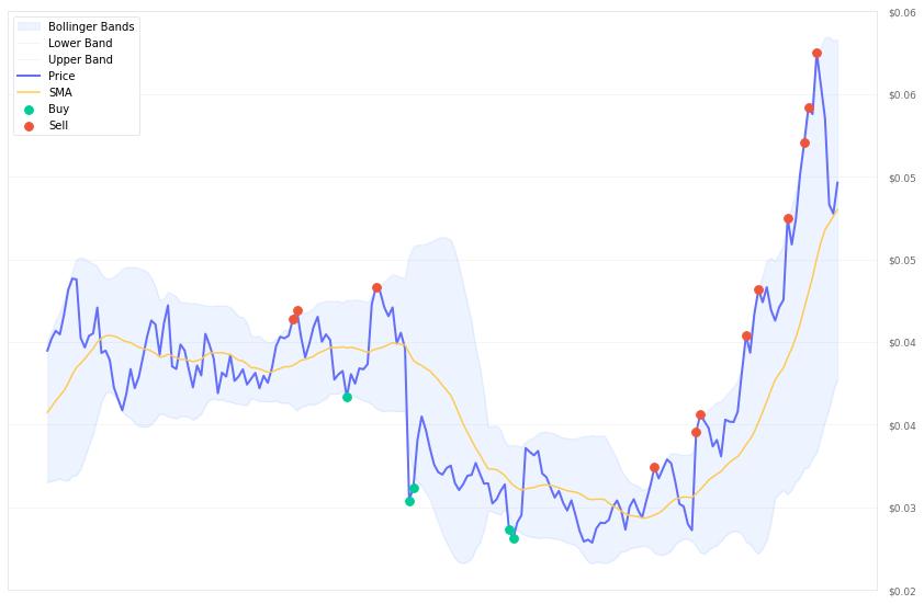 Chiliz Полосы Боллинджера