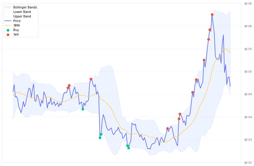 Chiliz Bollinger Bands