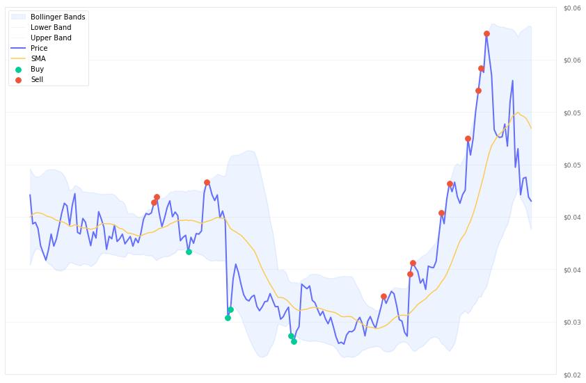 Chiliz Полосы Боллинджера