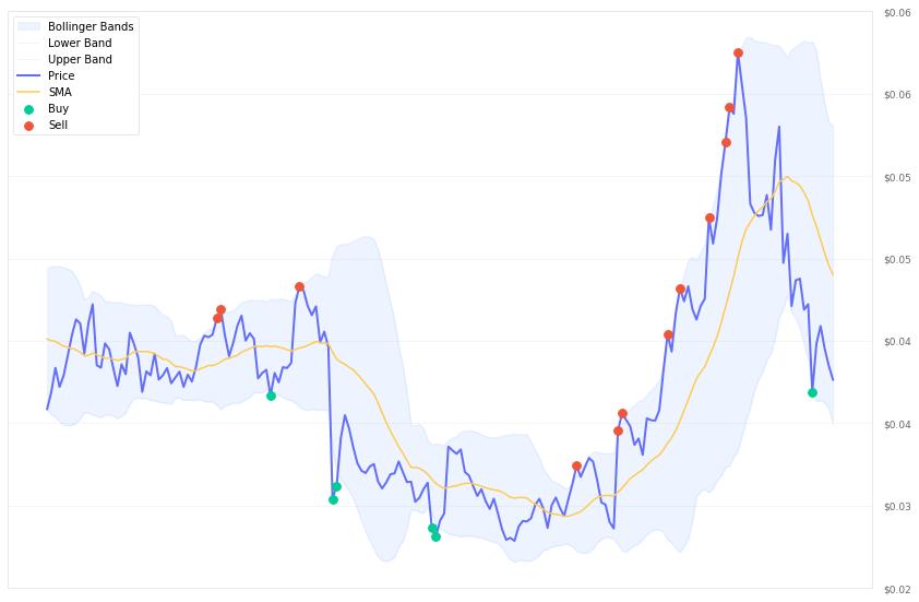 Chiliz Bollinger Bands