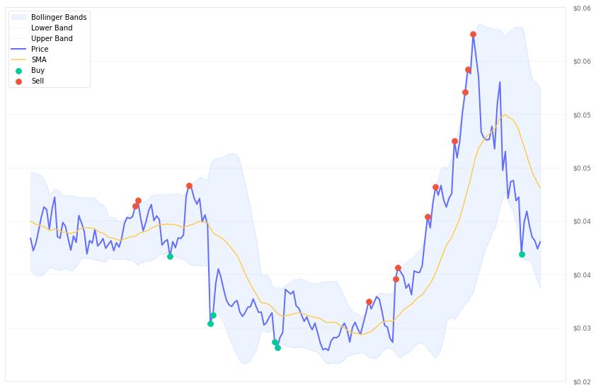 Chiliz Полосы Боллинджера