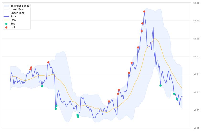 Chiliz Полосы Боллинджера