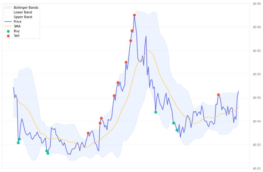 Chiliz Bollinger Bands