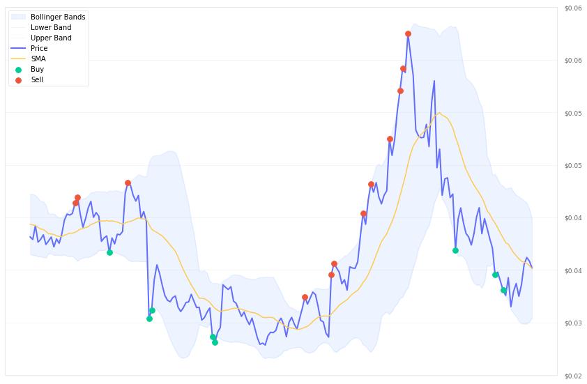 Chiliz Полосы Боллинджера