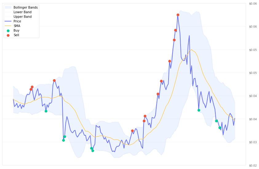 Chiliz Полосы Боллинджера