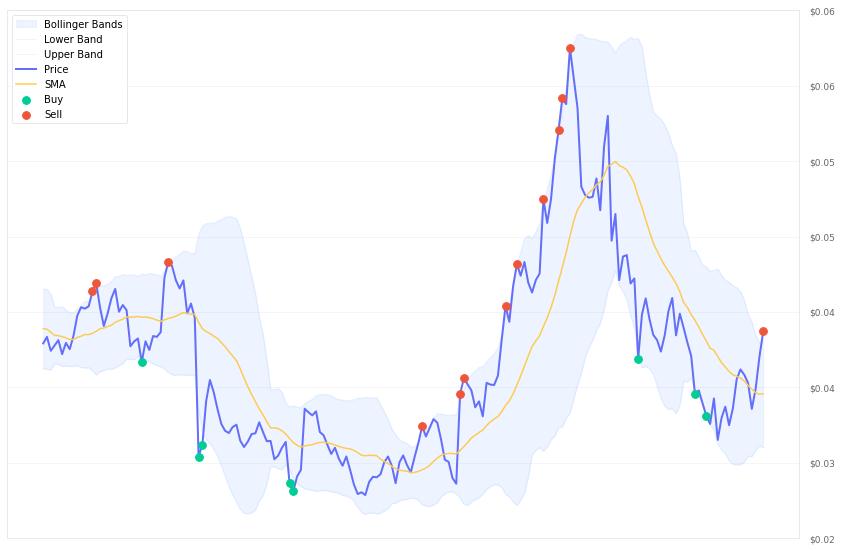 Chiliz Полосы Боллинджера