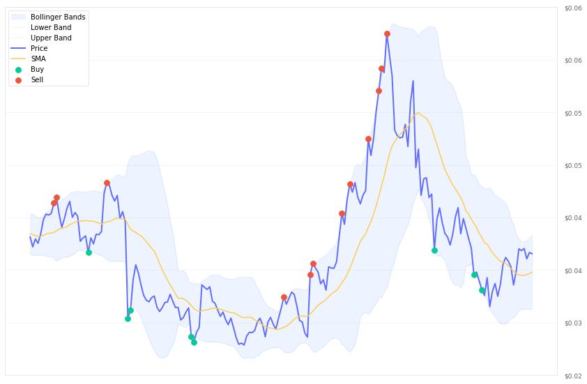 Chiliz Полосы Боллинджера