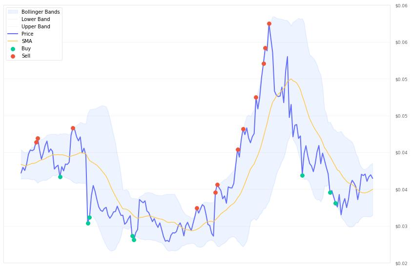 Chiliz Полосы Боллинджера