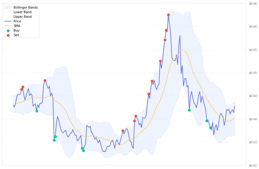 Chiliz Полосы Боллинджера
