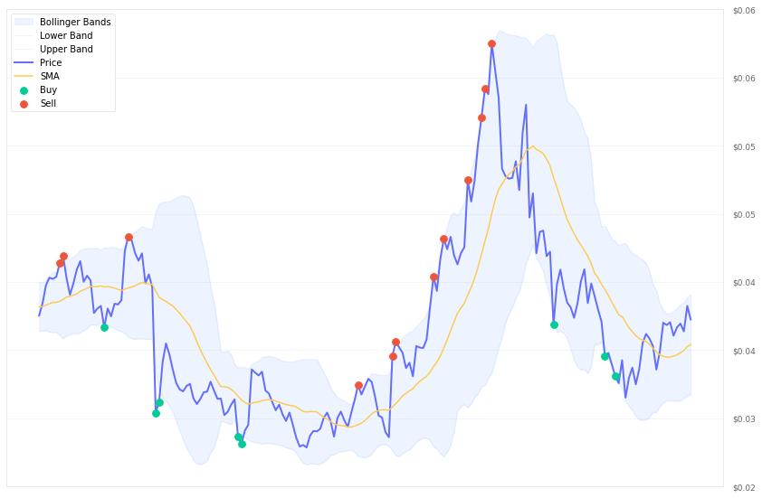 Chiliz Полосы Боллинджера