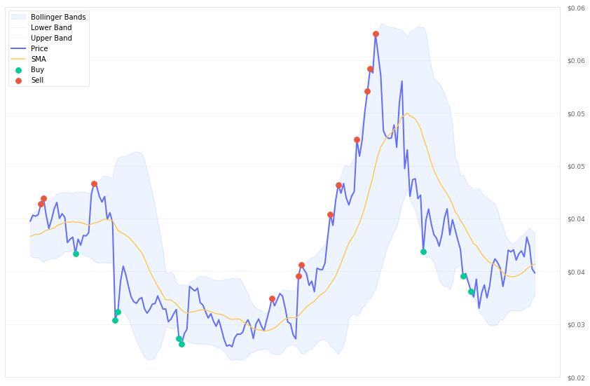 Chiliz Полосы Боллинджера