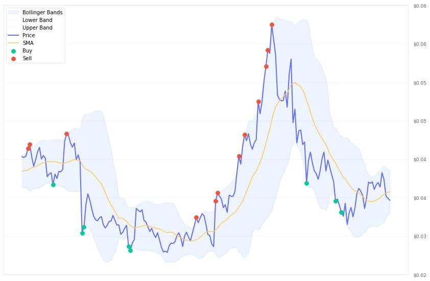 Chiliz Полосы Боллинджера
