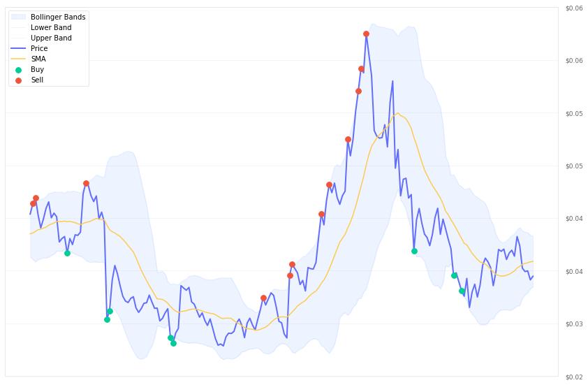 Chiliz Полосы Боллинджера