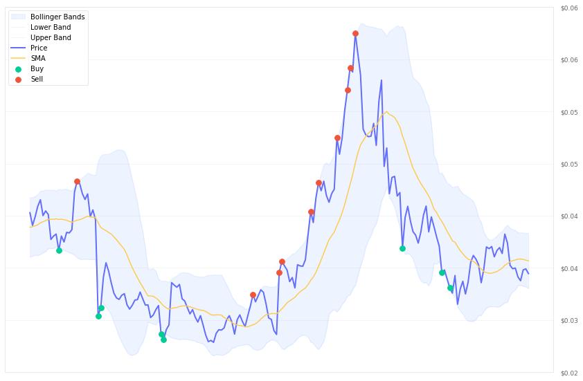 Chiliz Полосы Боллинджера