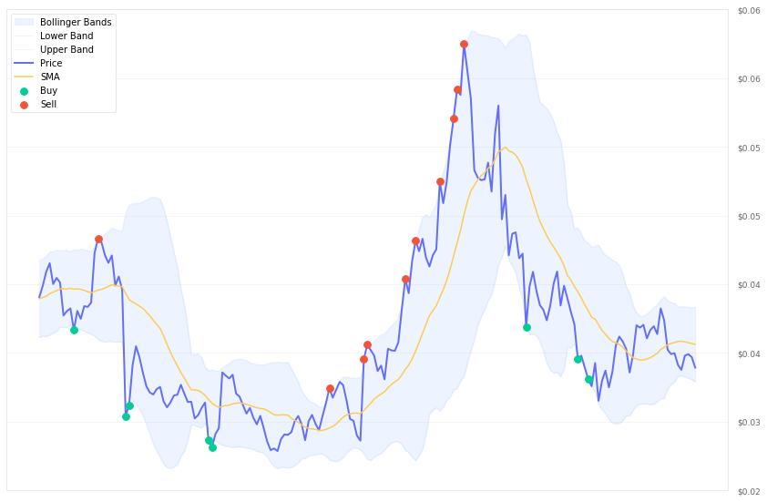 Chiliz Bollinger Bands