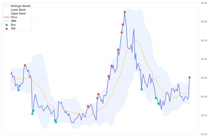 Chiliz Полосы Боллинджера