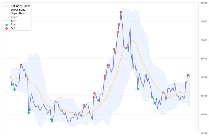Chiliz Bollinger Bands