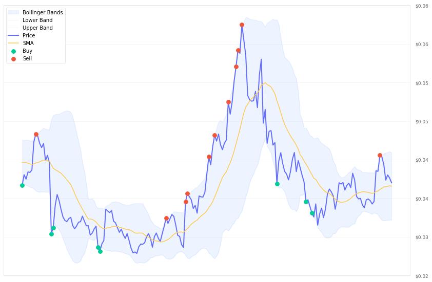 Chiliz Полосы Боллинджера