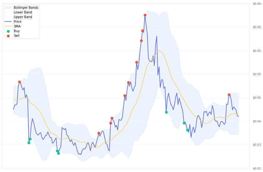 Chiliz Полосы Боллинджера