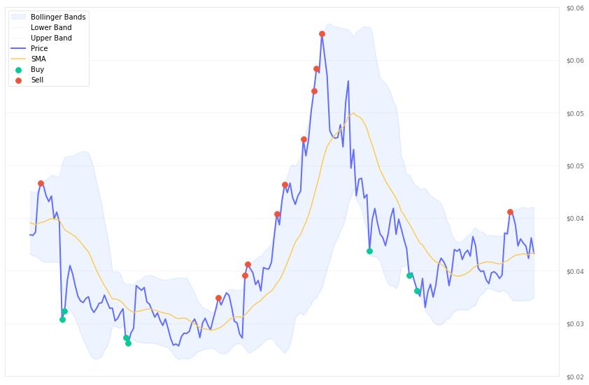Chiliz Полосы Боллинджера
