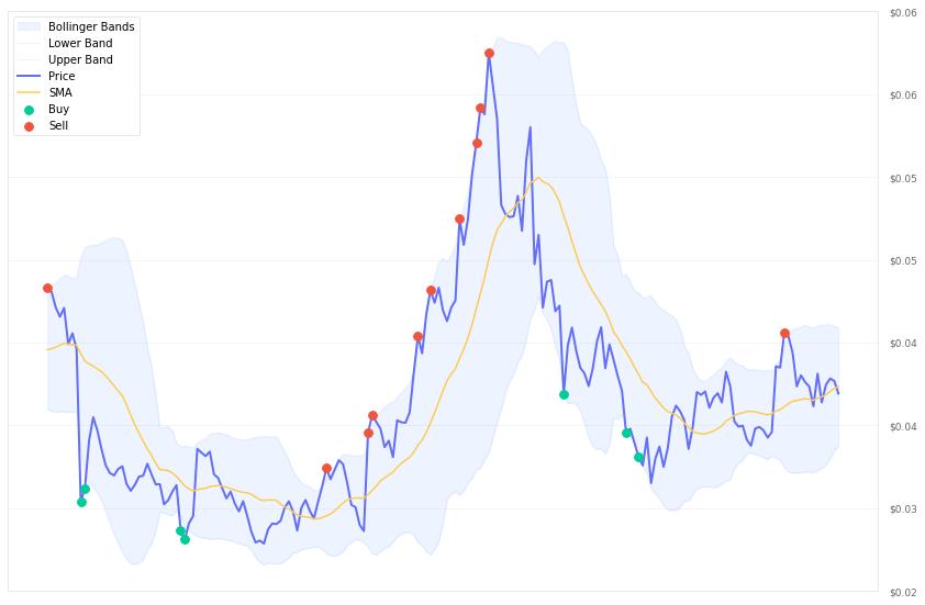 Chiliz Полосы Боллинджера