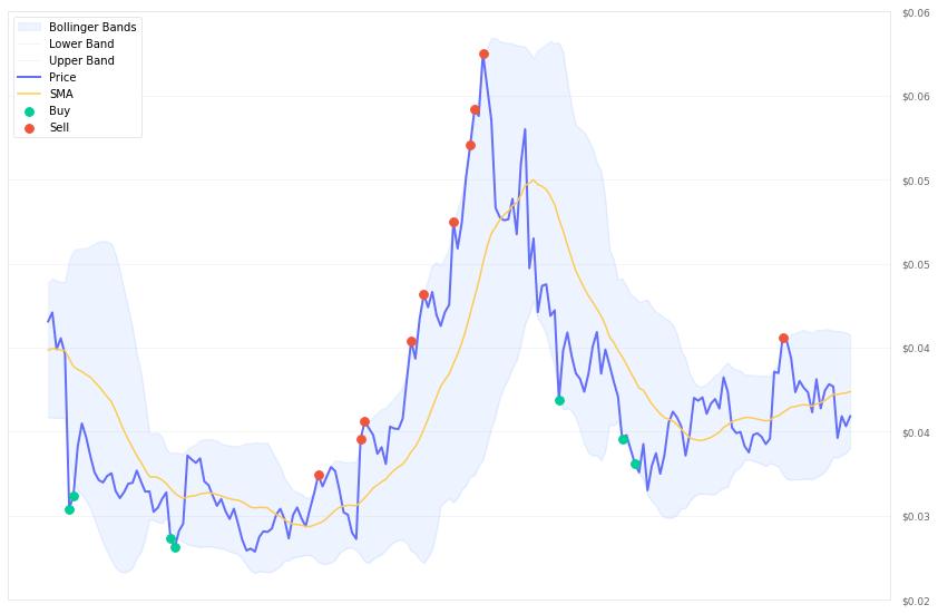 Chiliz Полосы Боллинджера