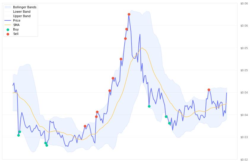 Chiliz Bollinger Bands